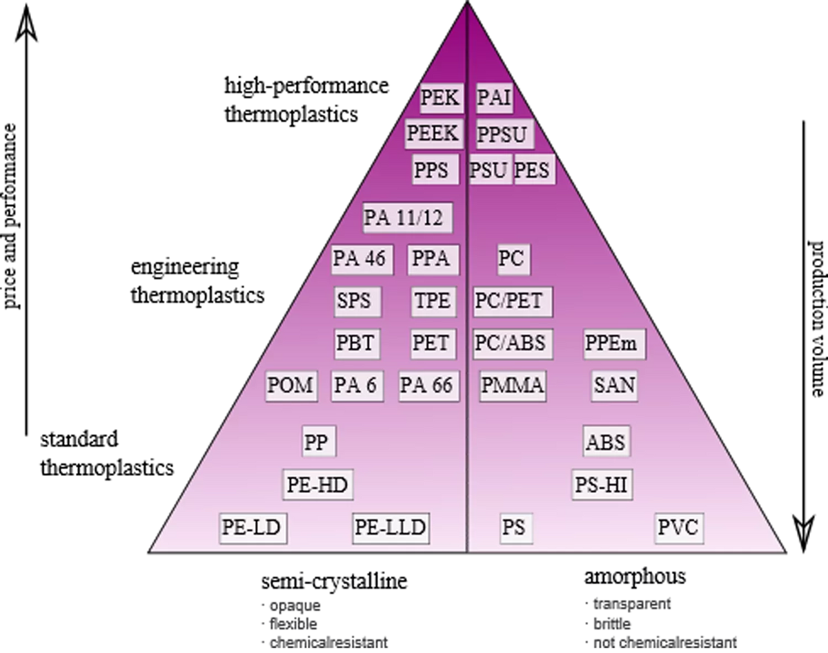 High Temperature Thermoplastics: A Comprehensive Technical Guide ...